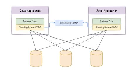 amazon aurora分库分表架构下集成sharding jdbc实现分布式事务 亚马逊aws官方博客