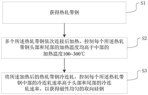 一种提高取向硅钢磁性均匀性的方法与流程
