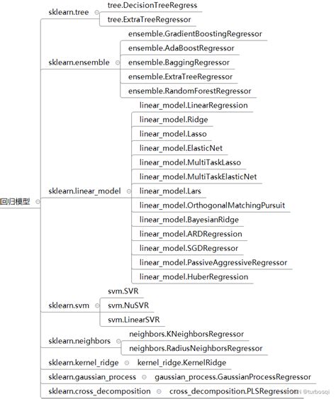 机器学习 基础知识、sklearn库、评估指标、python数据处理库sklearn库封装了什么库 Csdn博客