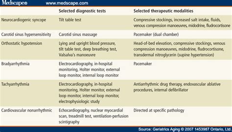 Syncope In Older Adults