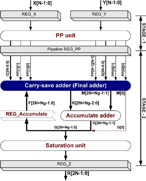 Multiplyaccumulate Operation Semantic Scholar