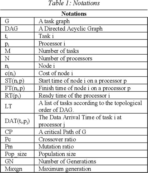 Table 1 From Task Scheduling Algorithm For Heterogeneous Multi Processing Computing Systems