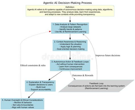 How Decision Making Works In Agentic Ai Stock Illustration