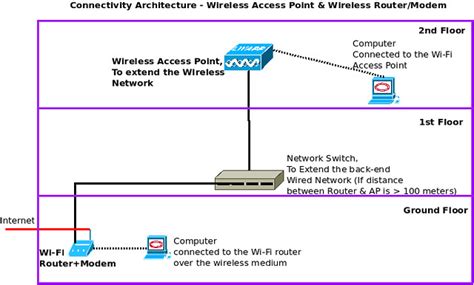 Cellular Network Architecture Diagram