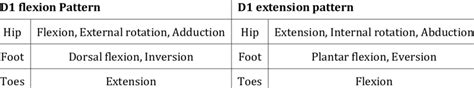 Pnf Lower Limb D1 Pattern Used For Rehabilitation Intervention Download Scientific Diagram
