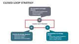 Closed Loop Strategy PowerPoint And Google Slides Template PPT Slides