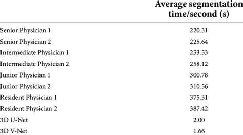 Average Time For Manual Segmentation And Model Segmentation Of Auditory