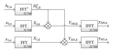 Schematic Of The Different Solutions A 3 Fft Solution Download