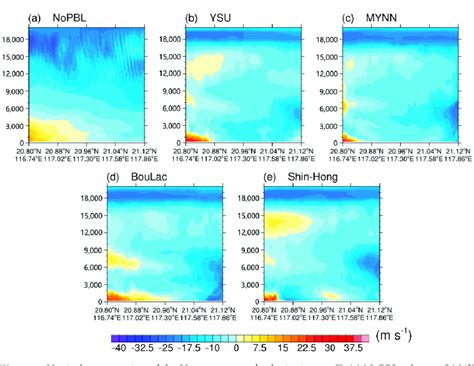Vertical Cross Section Of The U Component Of Velocity In Area Ii A