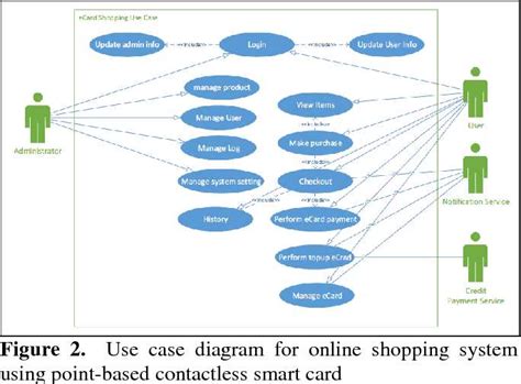 How To Create A Use Case Diagram For An Online Shopping System