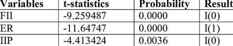 Adf Test Results For The Variables Download Table Adf Test Results For The Variables Download Table