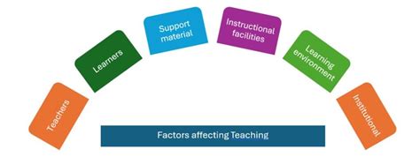 Factors Affecting Teaching Teaching Aptitude Human Peritus