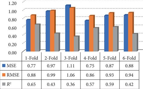 The Comparison Of The MSE RMSE And R For Train Data Download Scientific Diagram