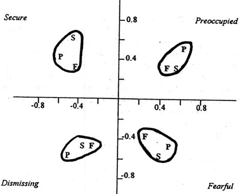 3 Factor Analysis Of Relationship Questionnaire Peer