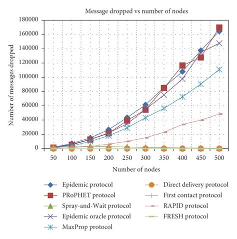 Protocols Performance Based On Dropped Message Versus Number Of Nodes Download Scientific