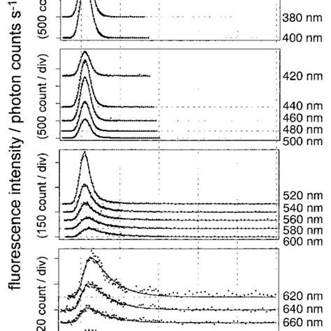 A Femtosecond Time Resolved Uv Visible Absorption Spectra Of Download Scientific Diagram
