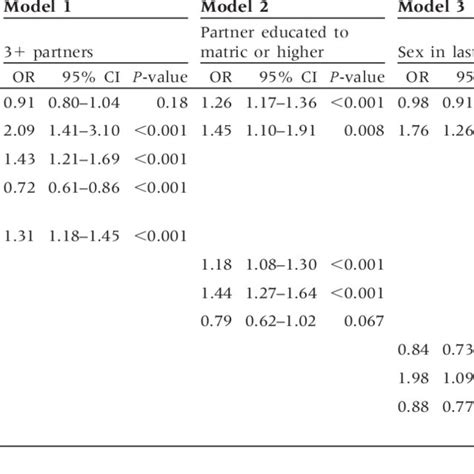 Multiple Logistic Regression Models For Factors Associated With Each