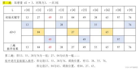 排序算法的分析和应用自己设计一个长度不小于10的乱序数组用希尔排序自己设定希尔排序参数 Csdn博客