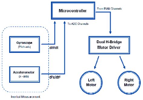 High Level Block Diagram Download Scientific Diagram