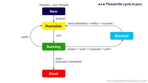 Multithreading In Java Java Full Stack Developer
