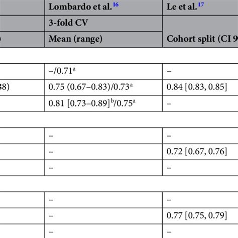 Comparative Performance Aucs For Different Outcomes Of The Reproduced