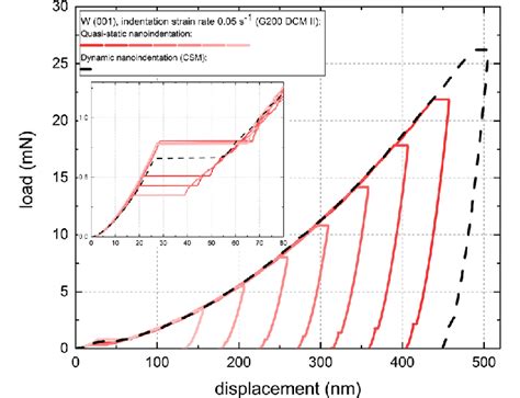 Typical Load Displacement Curves Of 001 W Obtained Using Quasi Static Download Scientific