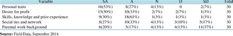 Individual Determinants Of Entrepreneurship Download Table