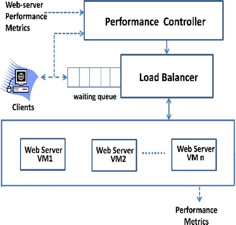 Figure 3 From Modeling And Performance Management Of A Virtualized Webserver Semantic Scholar