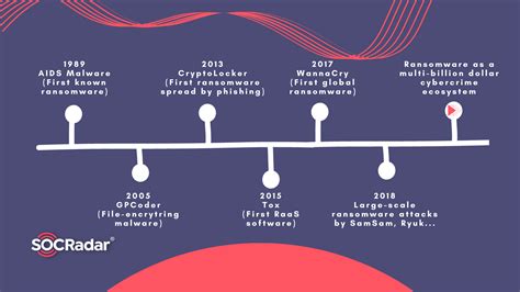 Evolution Of Ransomware So Far And Hereafter Socradar® Cyber