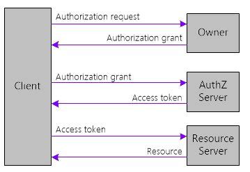 OAuth Framework In ASP NET Web API