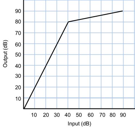 Solved Using The Following Graph Calculate The Gain Ratio