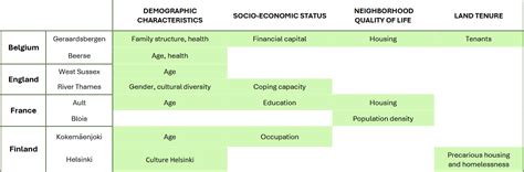 Sum Up Of Vulnerabilities To Flooding Risk Flood Justice