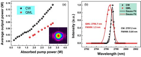 color online a laser output powers for the cw and qml regimes