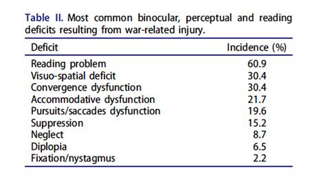 Consequence Of Spatial Visual Processing Dysfunction