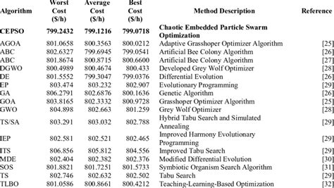 Comparison Of The Fuel Cost Objective With Other Algorithms Download Scientific Diagram