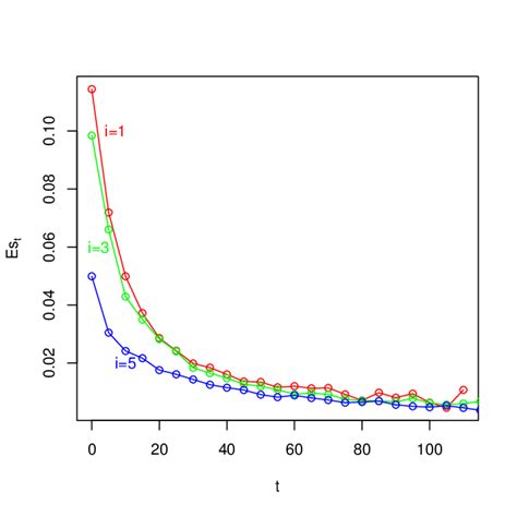 The Expected Logarithmic Growth Rate For Position 1 3 And 5 On The
