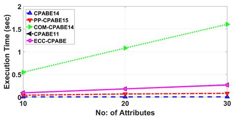 processing time sec for keygen algorithm download scientific diagram