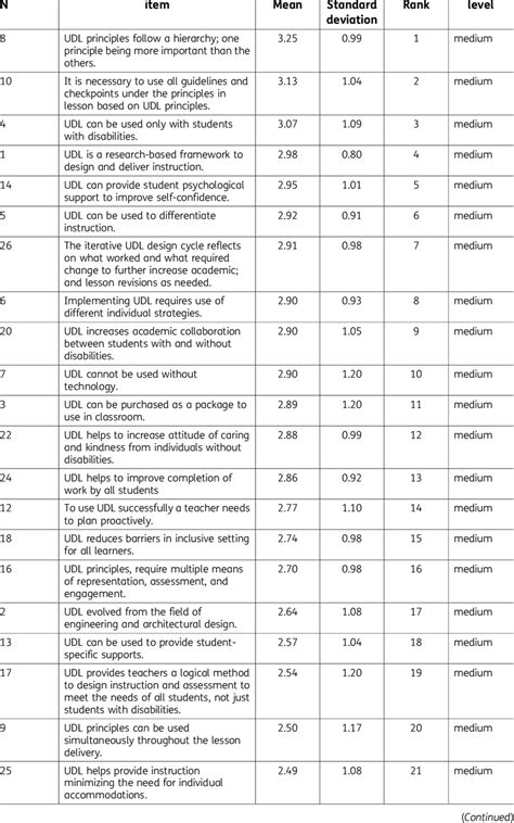 Means And Standard Deviations Of Elementary School Teachers Knowledge Download Scientific