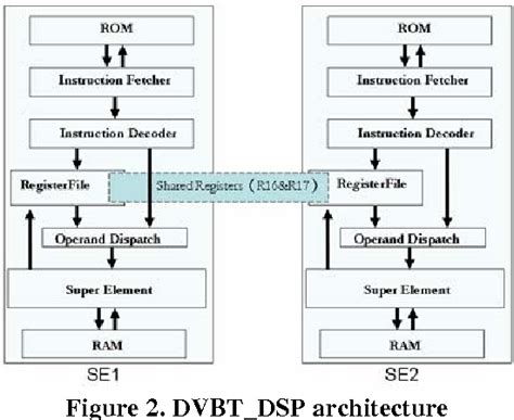 Figure From Design Of A DSP For Improving FFT Computing With The Vectorized Mechanisms