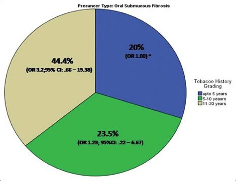 Pie Chart Showing The Distribution Of Tobacco History Grading In Oral