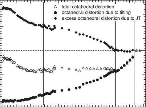 Excess Octahedral Distortion Including The Jahn Teller Component