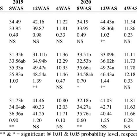 Effect Of Phosphorus Levels And Sowing Date On Canopy Height Of Lablab