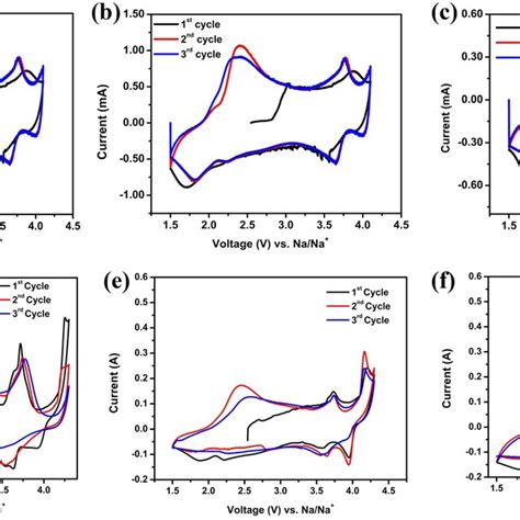 Cyclic Voltammograms Of Na067ni033 Xvxmn067o2 Electrode Half Cells
