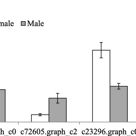 Sex Differences In Expression Of The Annotated Genes Vestigial Nubbin