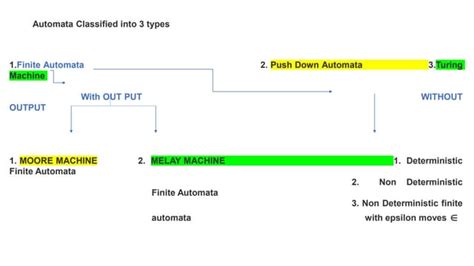 Formal Language And Automata Theorylat Class Notespptx
