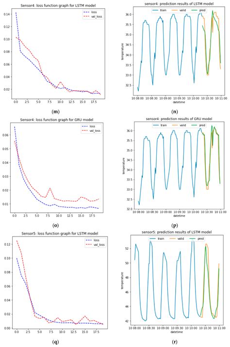 Iot Based Intelligent Monitoring System Applying Rnn