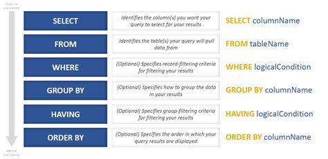 Basics Of Sql By Apoorva Sm Coding Internshala Clubs