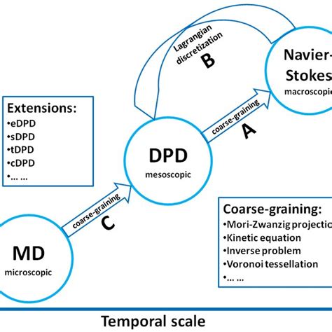 1 Sketch Of The Current Developments Of The Dissipative Particle Download Scientific Diagram