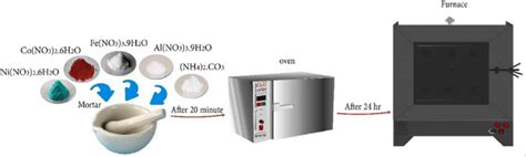 E Schematic Of The Catalyst Synthesis Steps Download Scientific Diagram