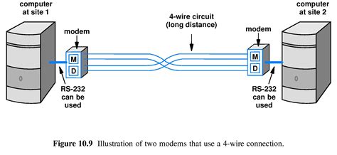 Chapter 10 Modulation And Modems